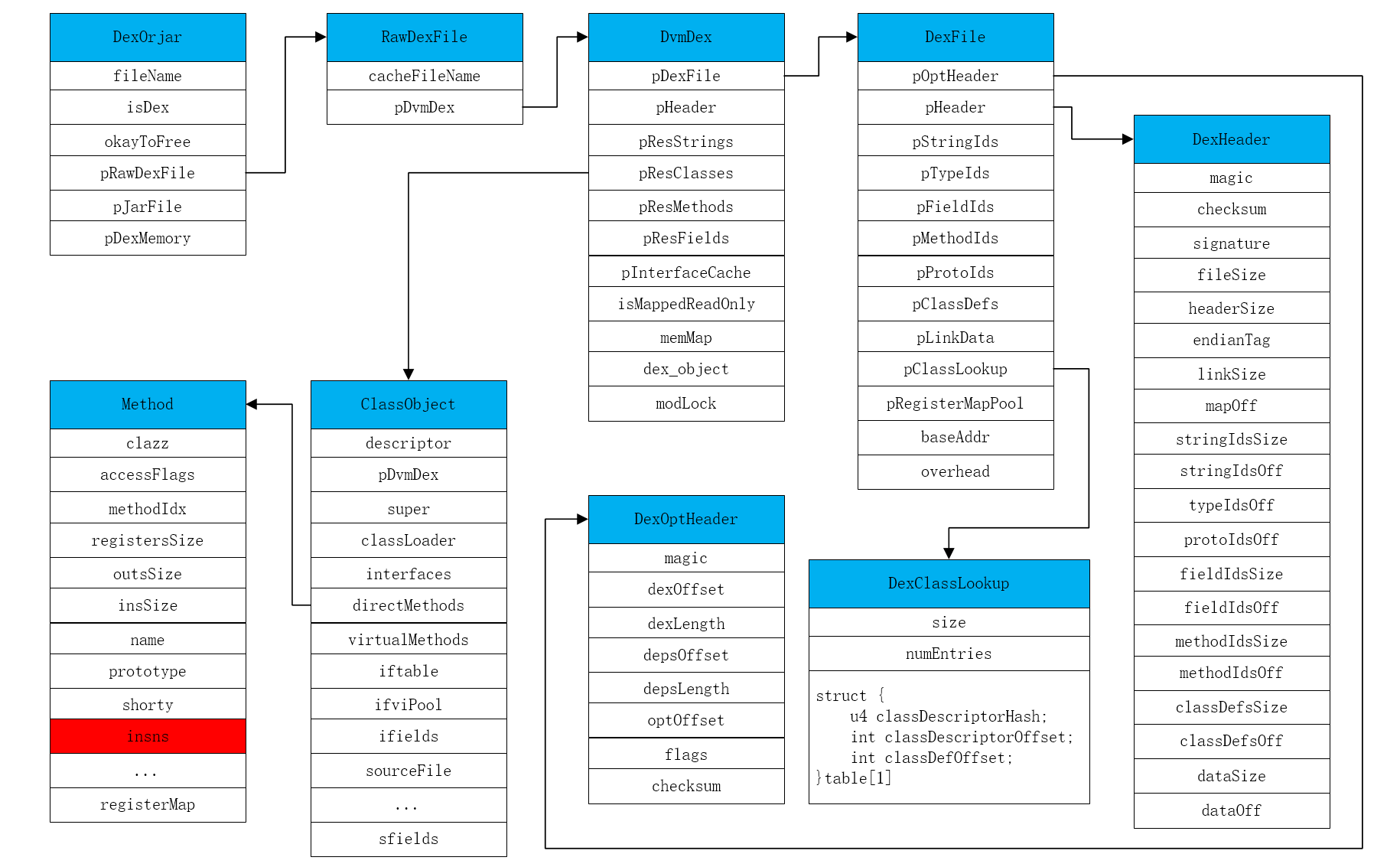 Dalvik加载dex | Mask's Blog